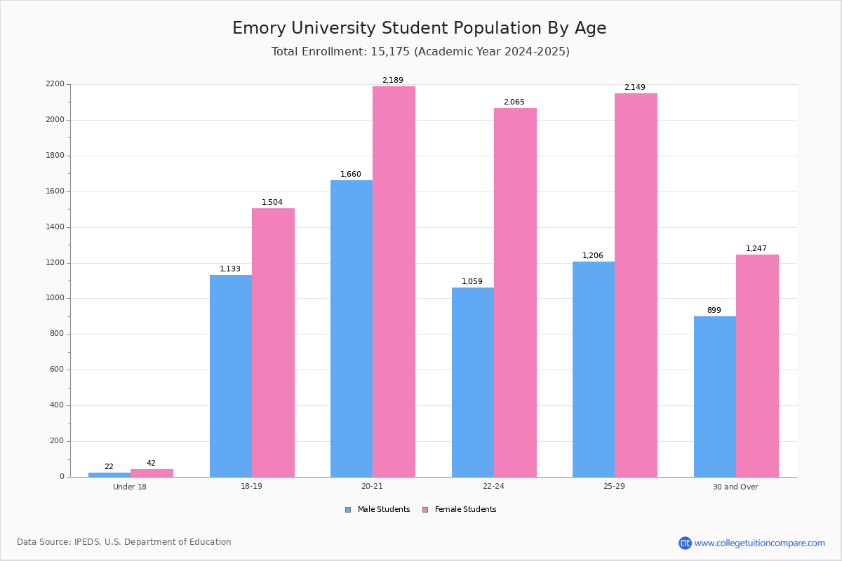 Emory University - Student Population and Demographics