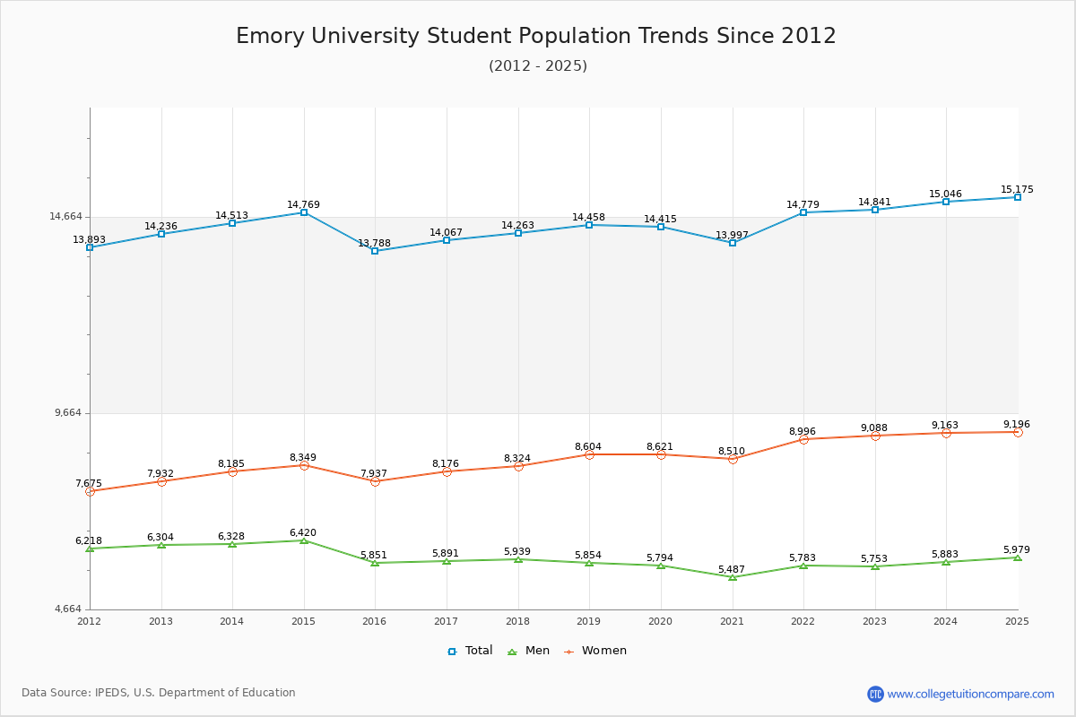 Emory Enrollment Trends