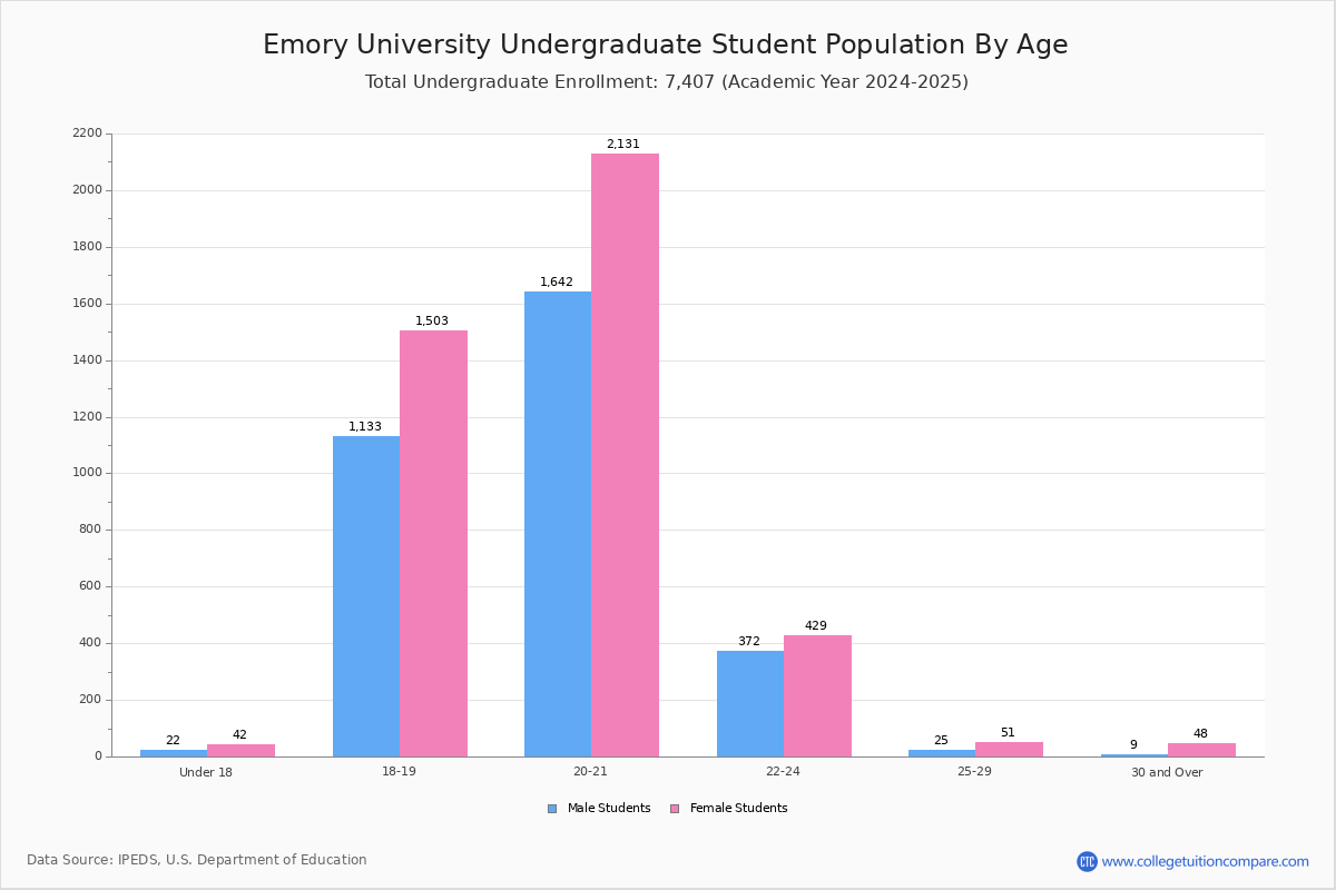 Emory University - Student Population and Demographics