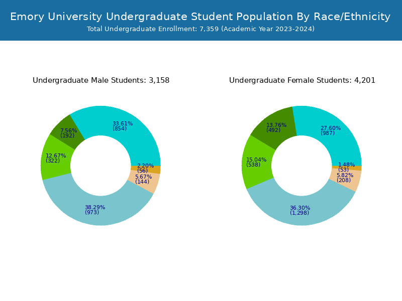 Emory University - Student Population and Demographics
