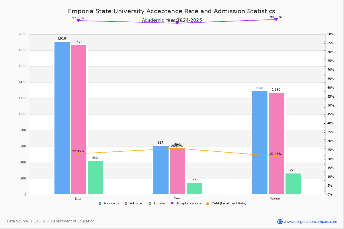 ESU Acceptance Rate and SAT/ACT Scores