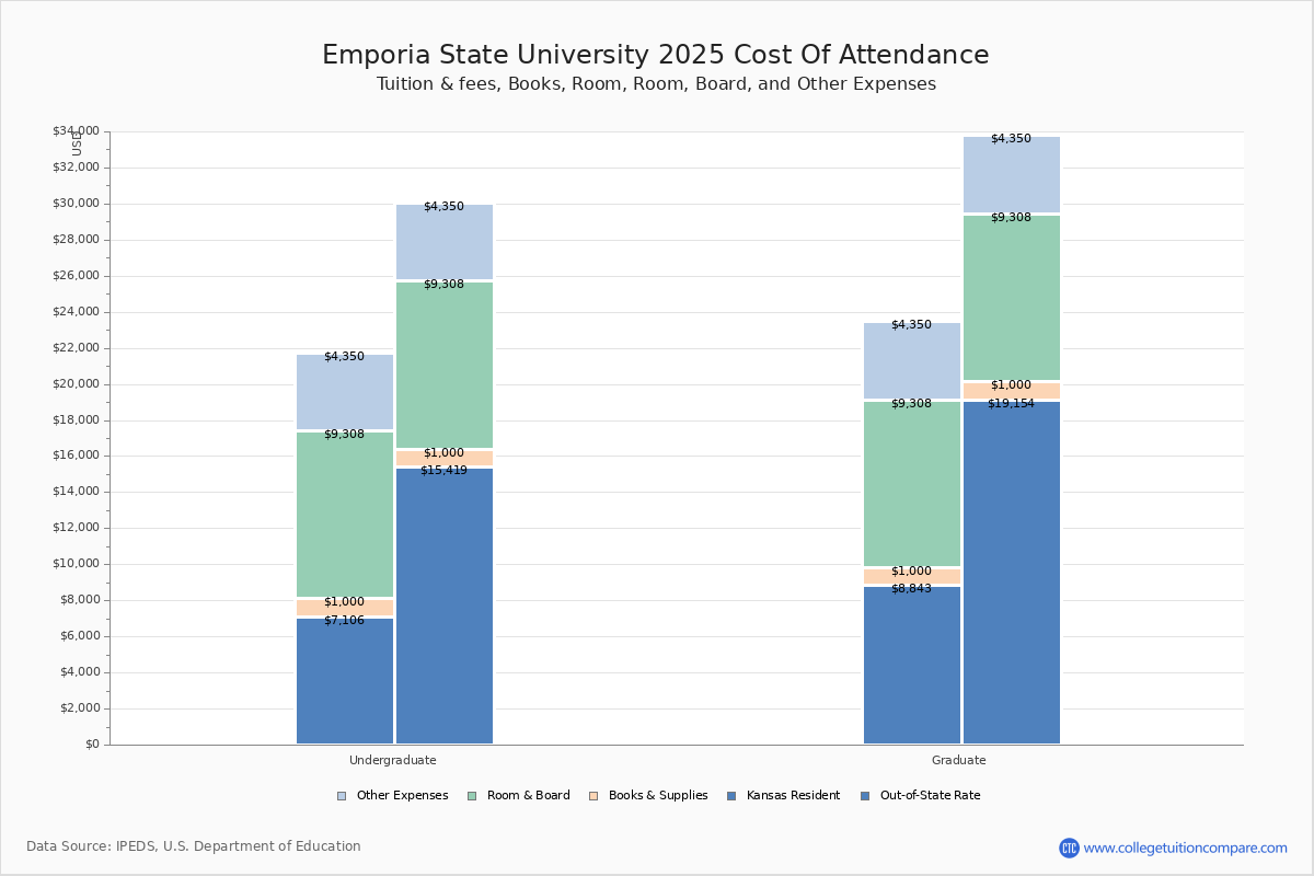 Emporia State University - Tuition & Fees, Net Price