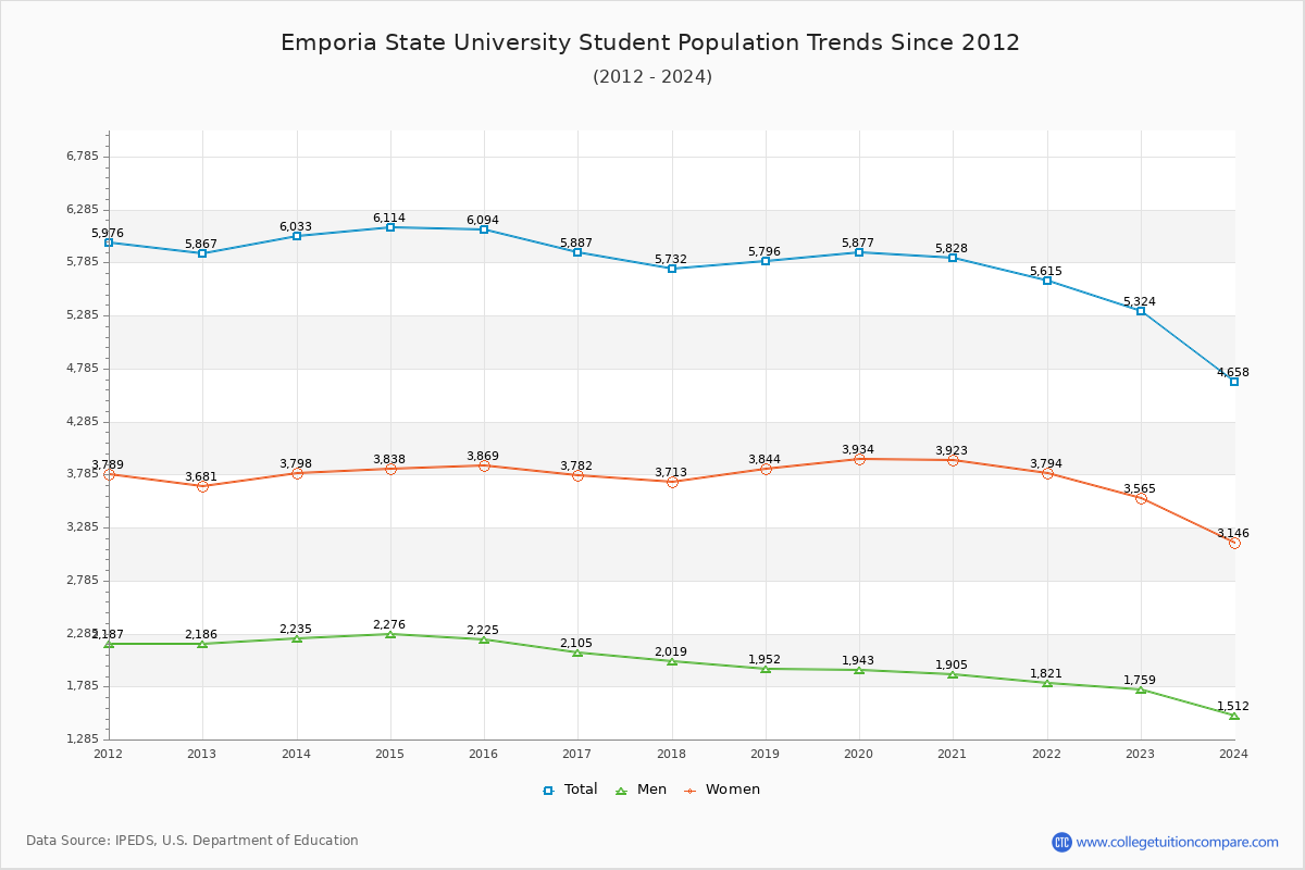 ESU Enrollment Trends