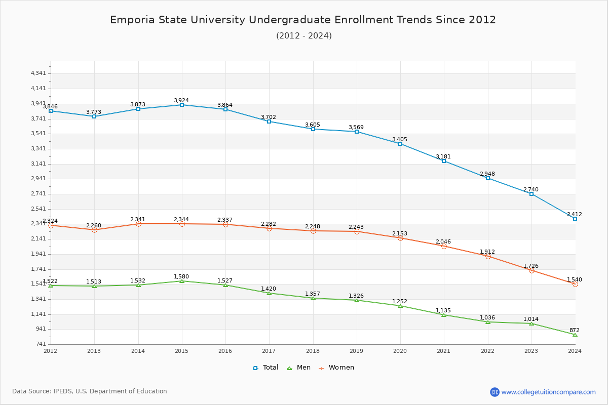 ESU Enrollment Trends
