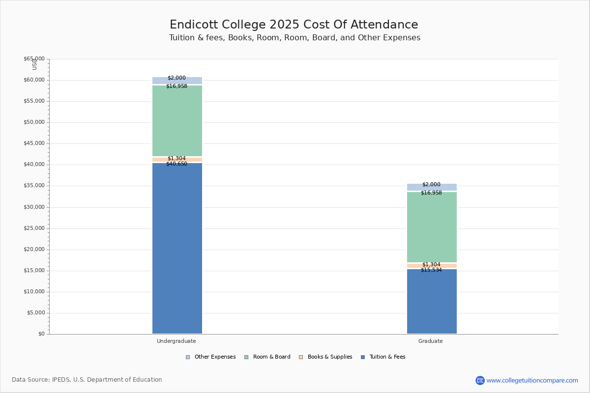 Endicott College - Tuition & Fees, Net Price