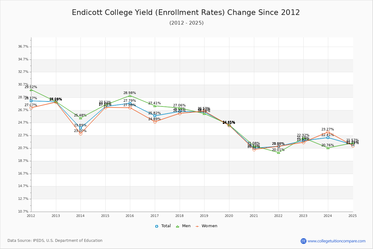 How Endicott's Acceptance Rate Changed Over Time
