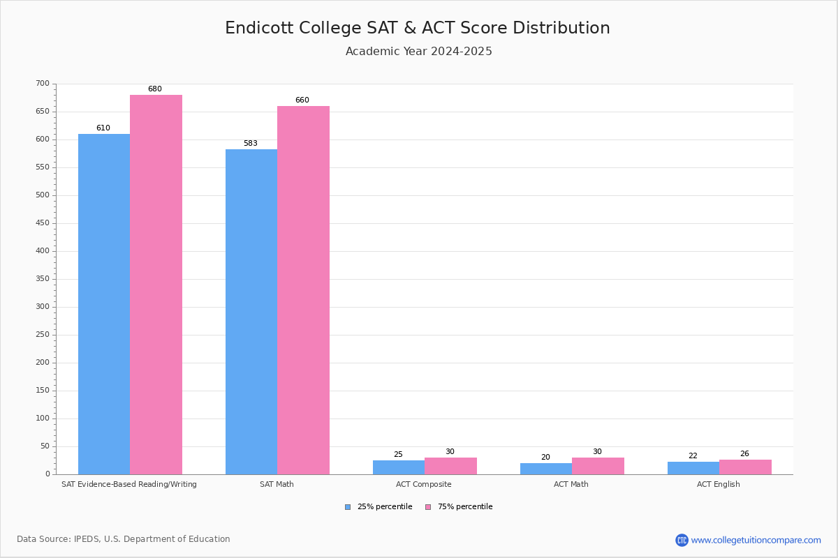 Endicott Acceptance Rate and SAT/ACT Scores