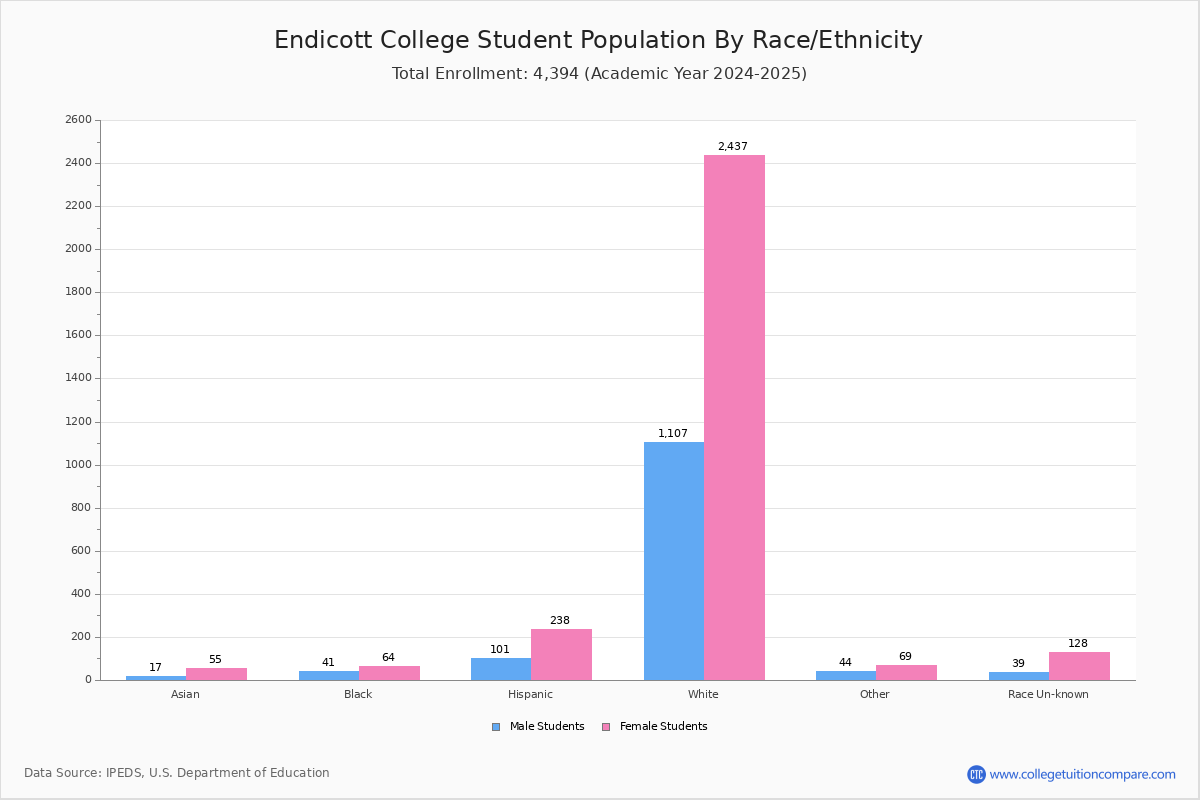 Endicott College - Student Population and Demographics