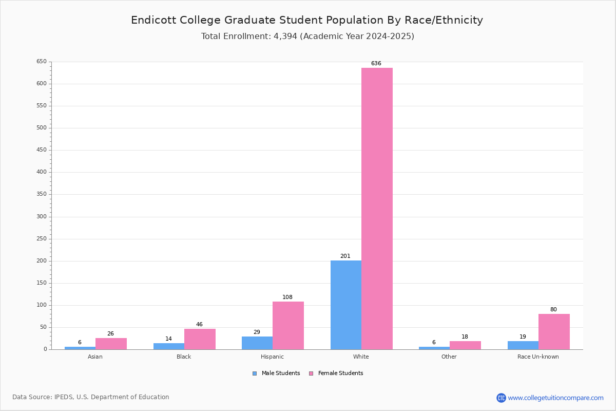 Endicott College - Student Population and Demographics