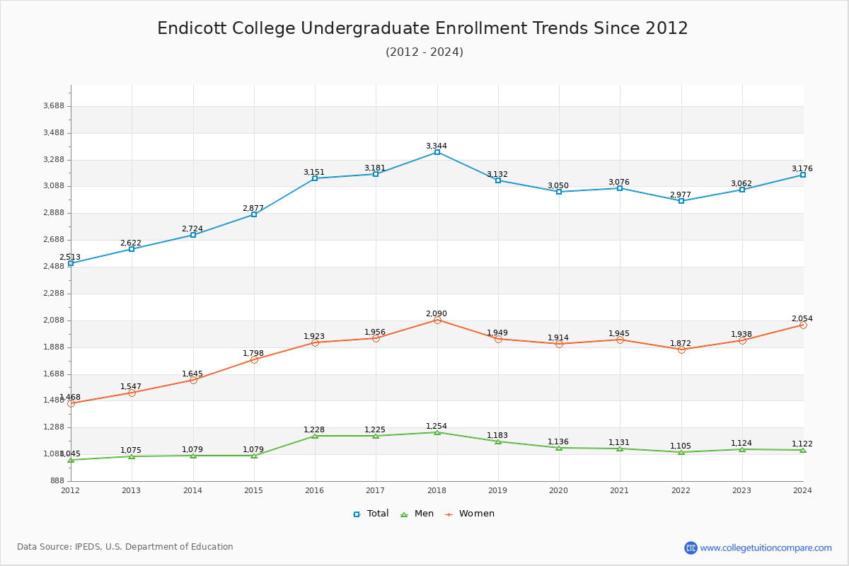 Endicott Enrollment Trends