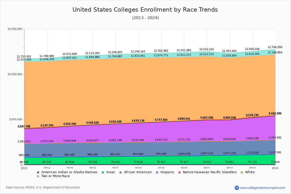 How Student Population Changes at U.S. colleges