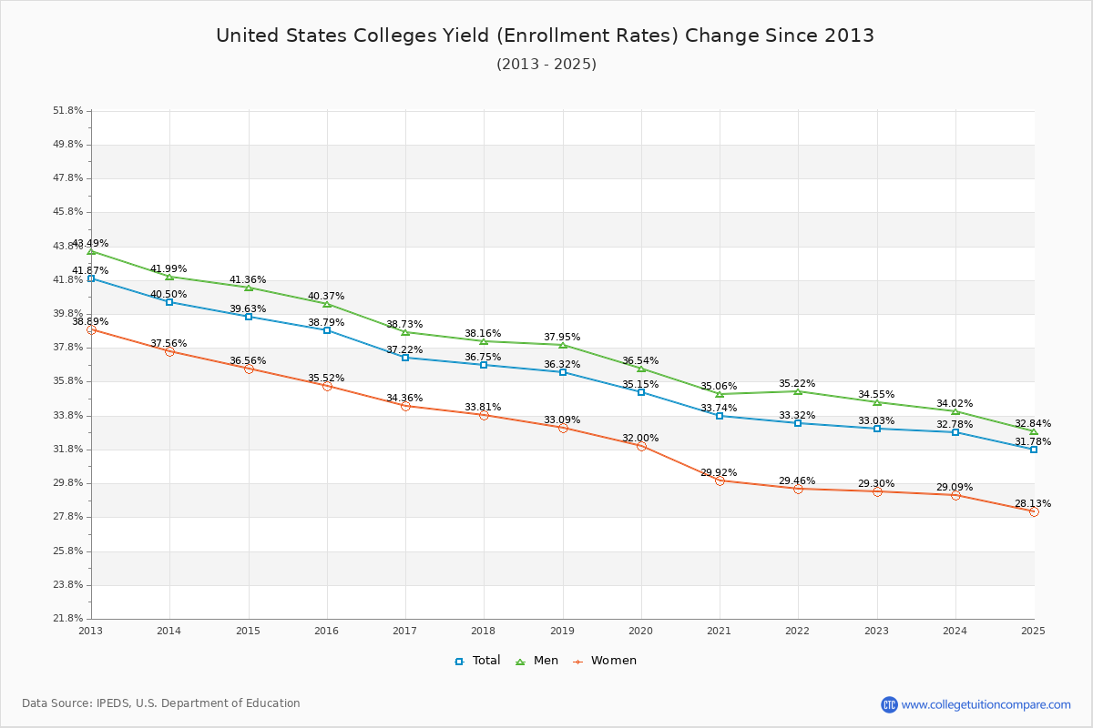 How U.S. colleges' Admission Rate Changes