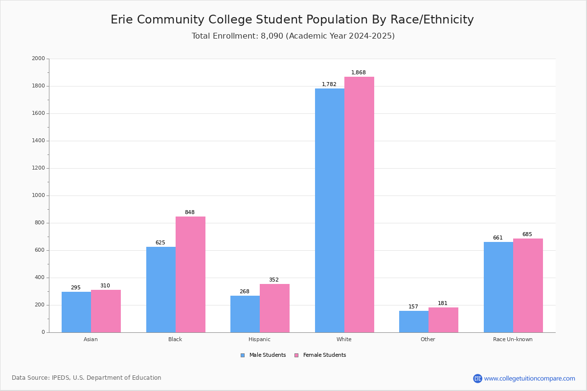 Erie Community College - Student Population and Demographics