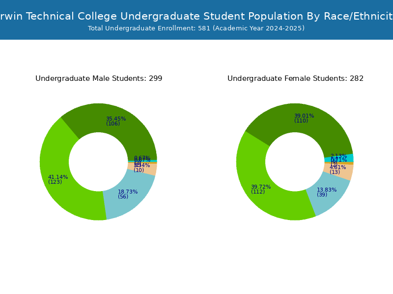 Erwin Technical College Student Population And Demographics