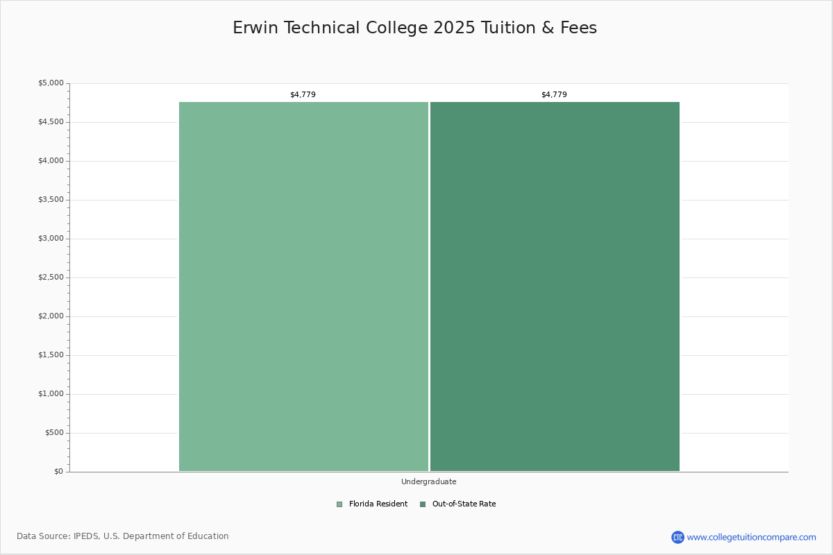 Erwin Technical College - Tampa, FL