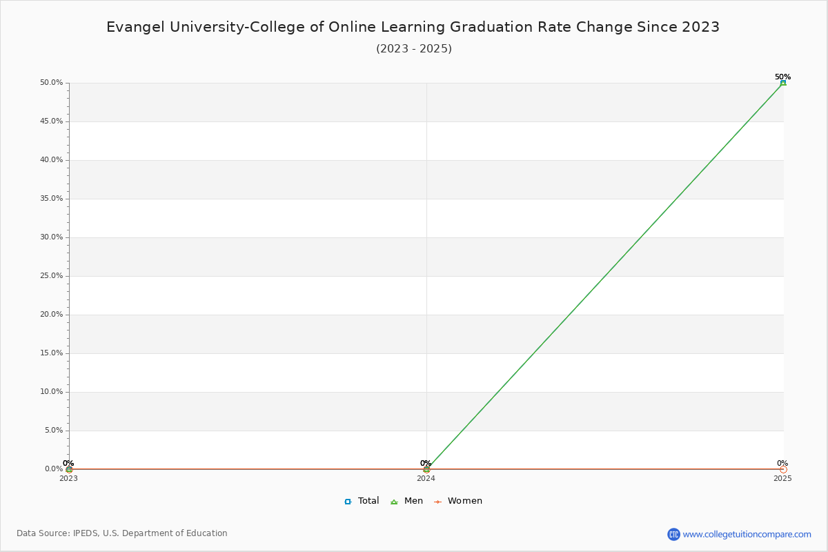 How Evangel University-College of Online Learning's Graduation Rate Changed