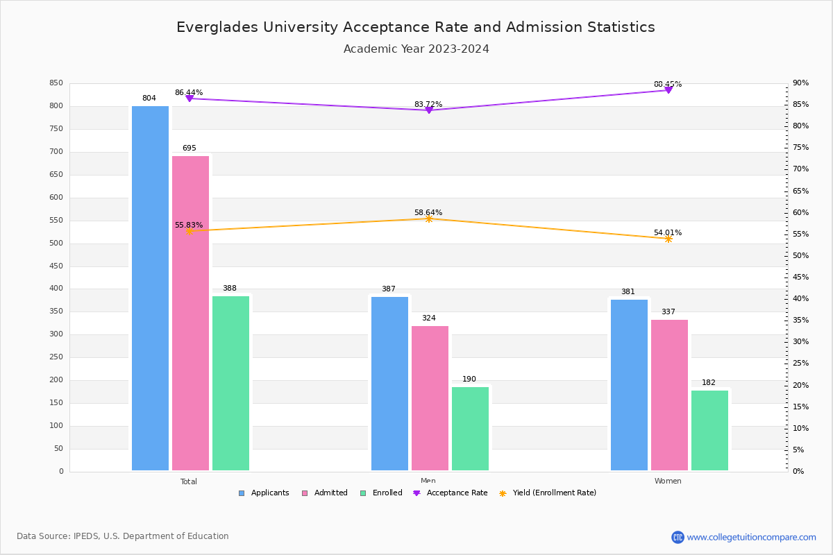 Everglades Acceptance Rate and SAT/ACT Scores