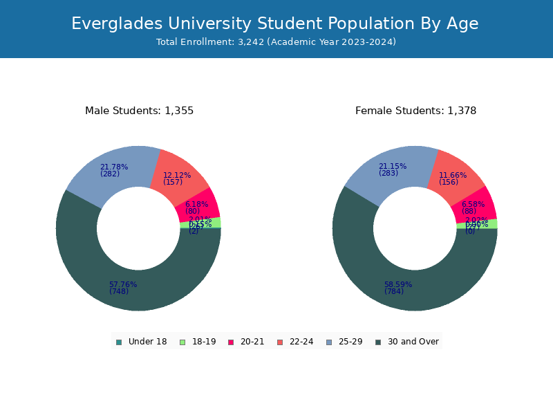 Everglades University - Student Population and Demographics