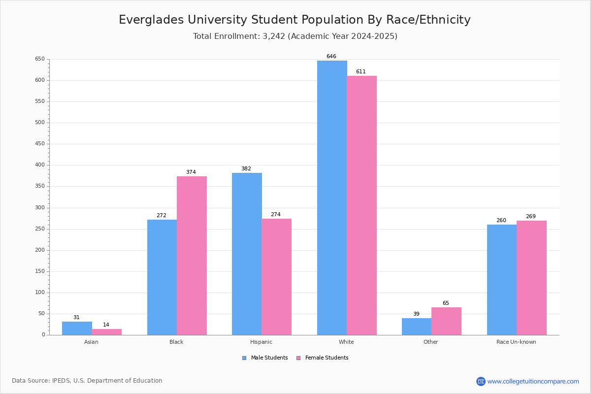 Everglades University - Student Population and Demographics