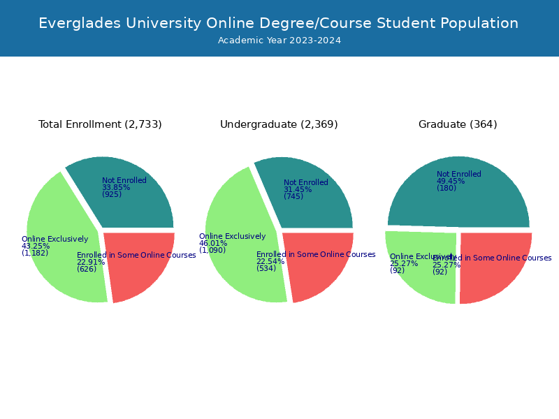 Everglades University - Student Population and Demographics
