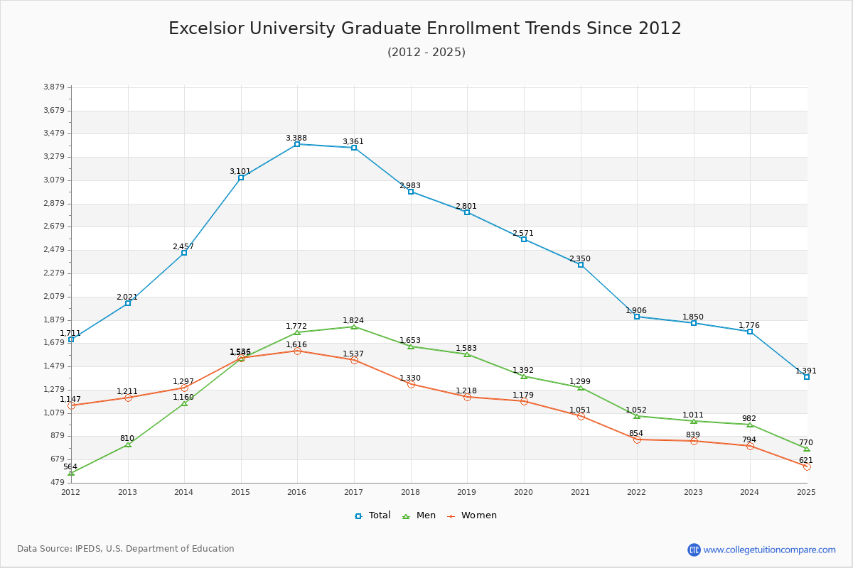 Excelsior Enrollment Trends