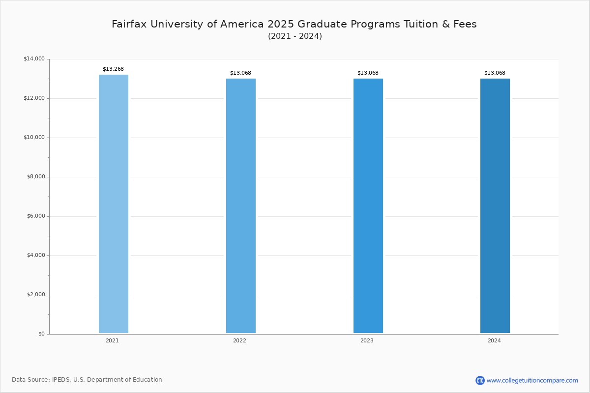 Fairfax University of America - Tuition & Fees, Net Price