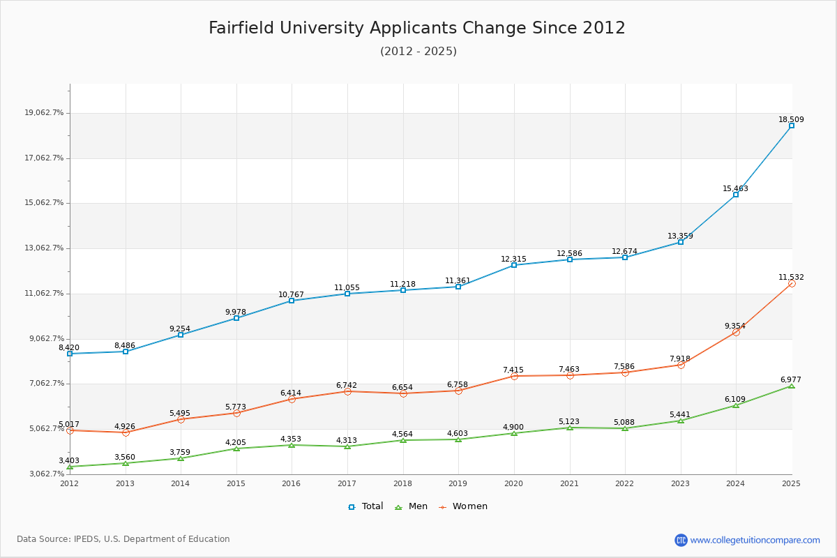 Fairfield Acceptance Rate: Trends & Admission Statistics