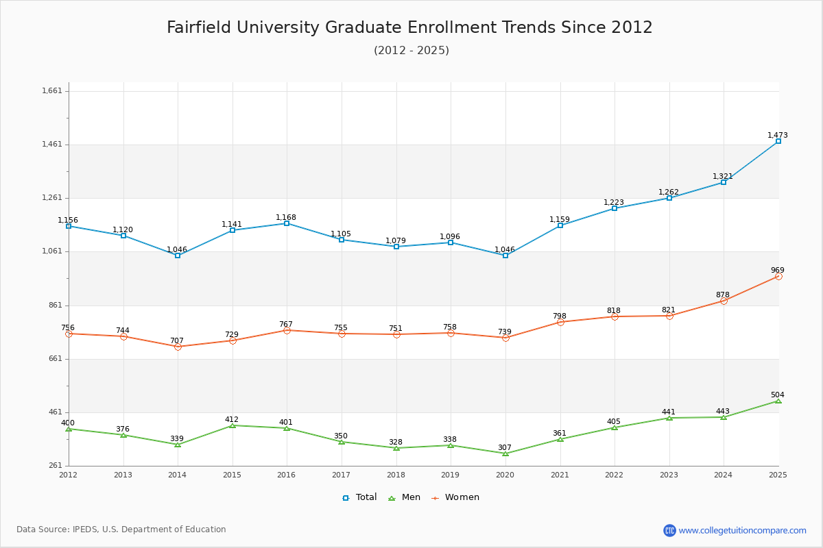 Fairfield Enrollment Trends