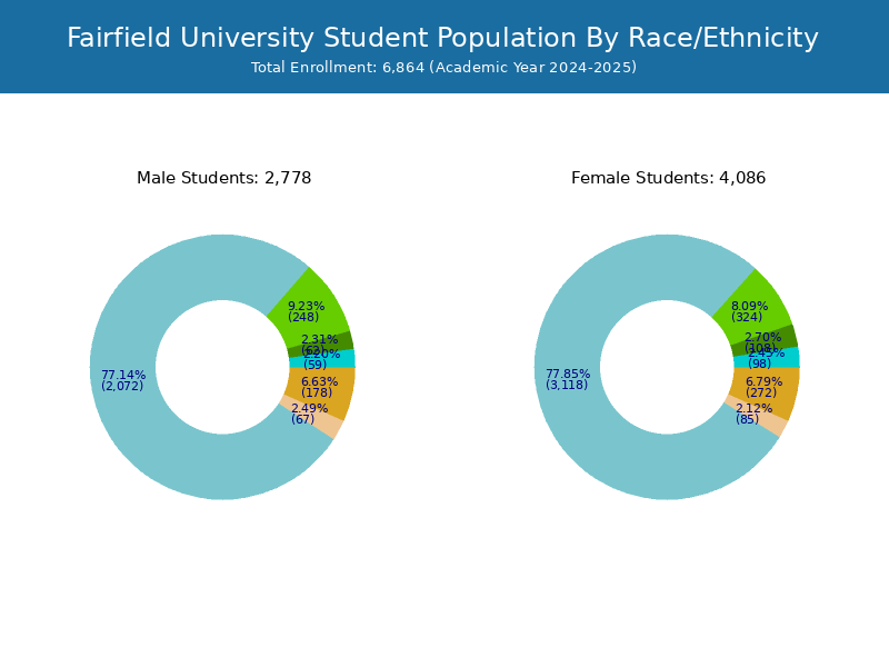 Fairfield University - Student Population and Demographics