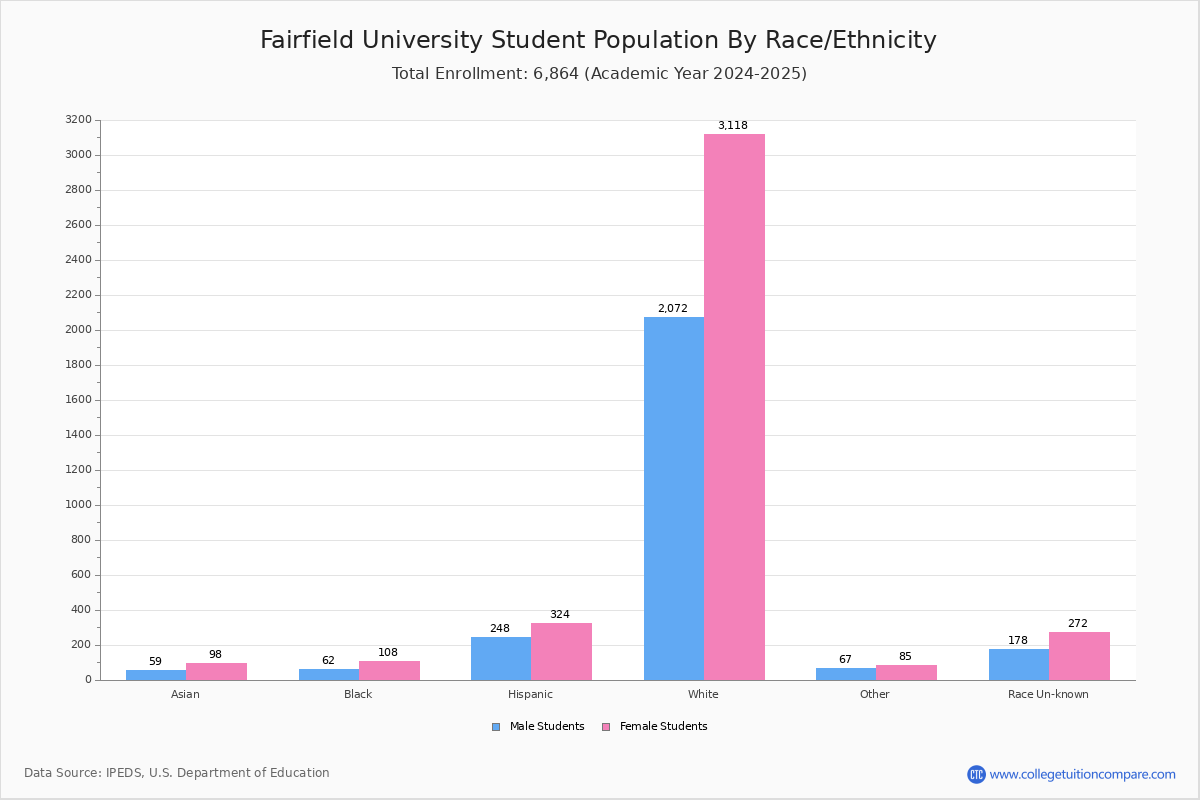 Fairfield University - Student Population and Demographics