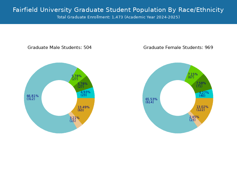 Fairfield University - Student Population and Demographics