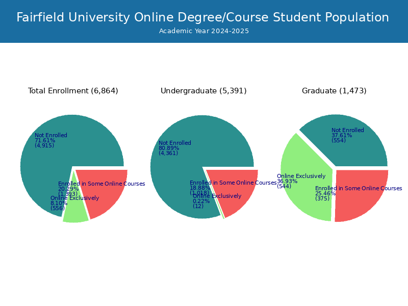 Fairfield University - Student Population and Demographics