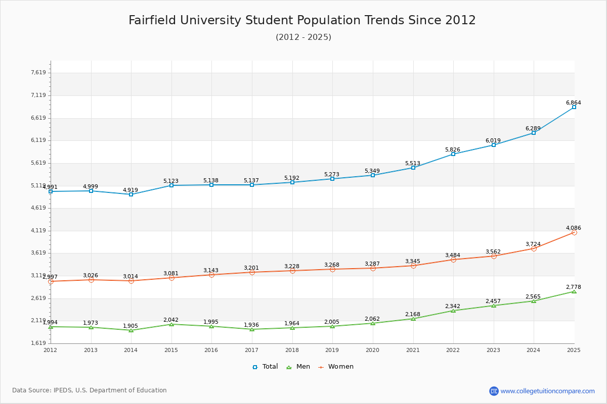 Fairfield Enrollment Trends