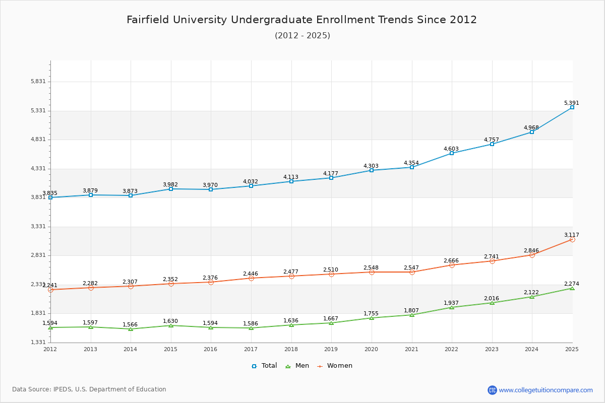 Fairfield Enrollment Trends