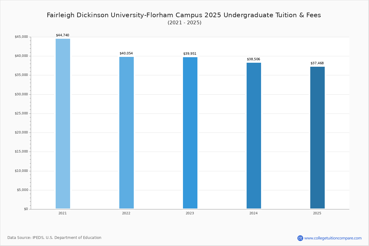FDU-Florham - Tuition & Fees, Net Price