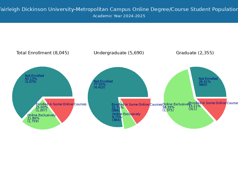 FDU-Metropolitan - Student Population and Demographics