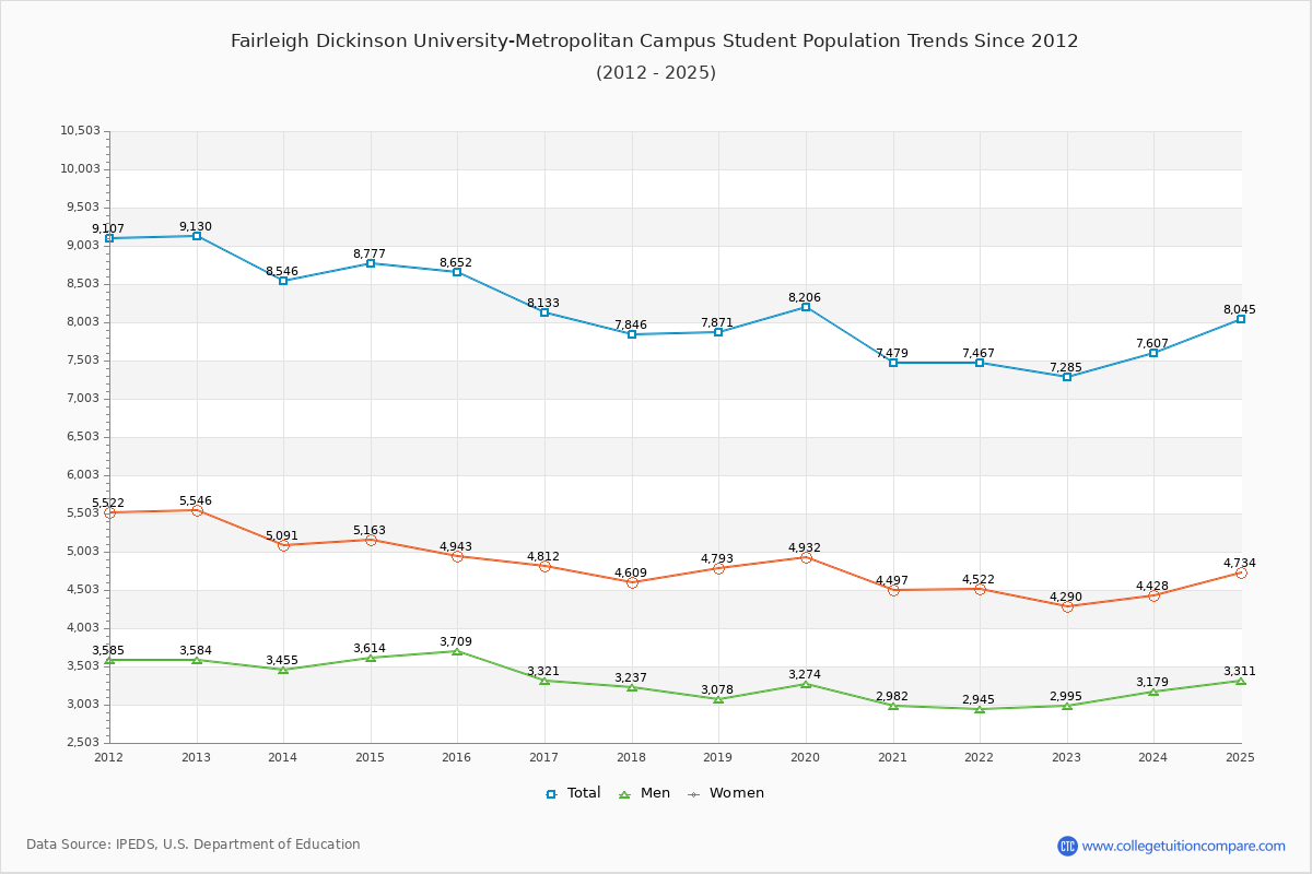 FDU-Metropolitan Enrollment Trends
