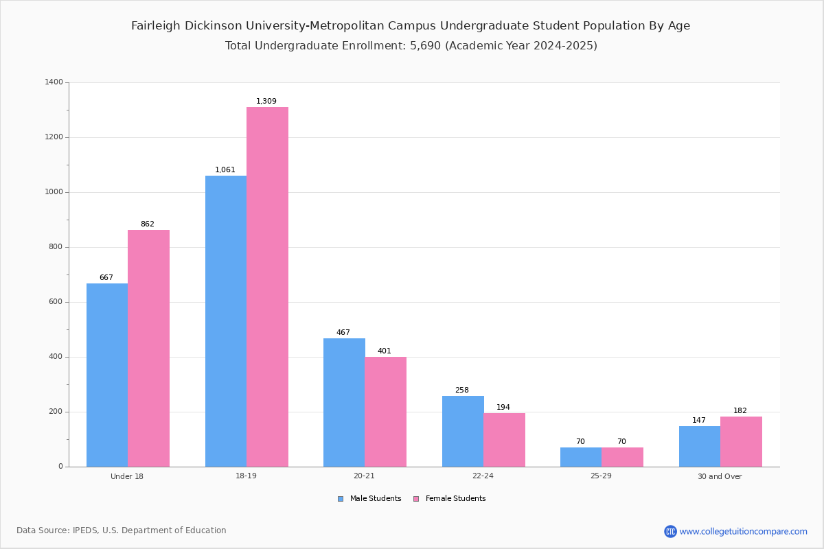FDU-Metropolitan - Student Population and Demographics