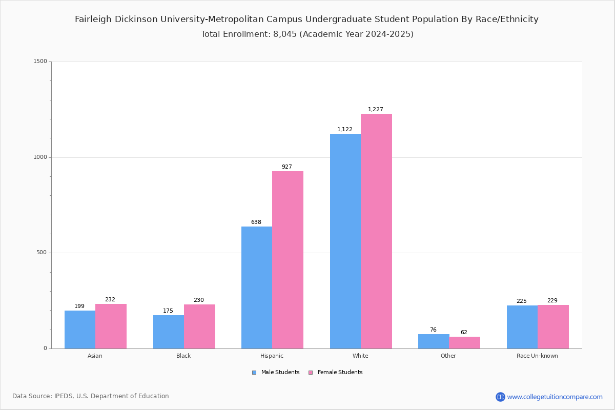 FDU-Metropolitan - Student Population and Demographics