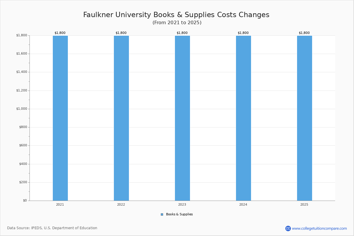 Faulkner University - Tuition & Fees, Net Price