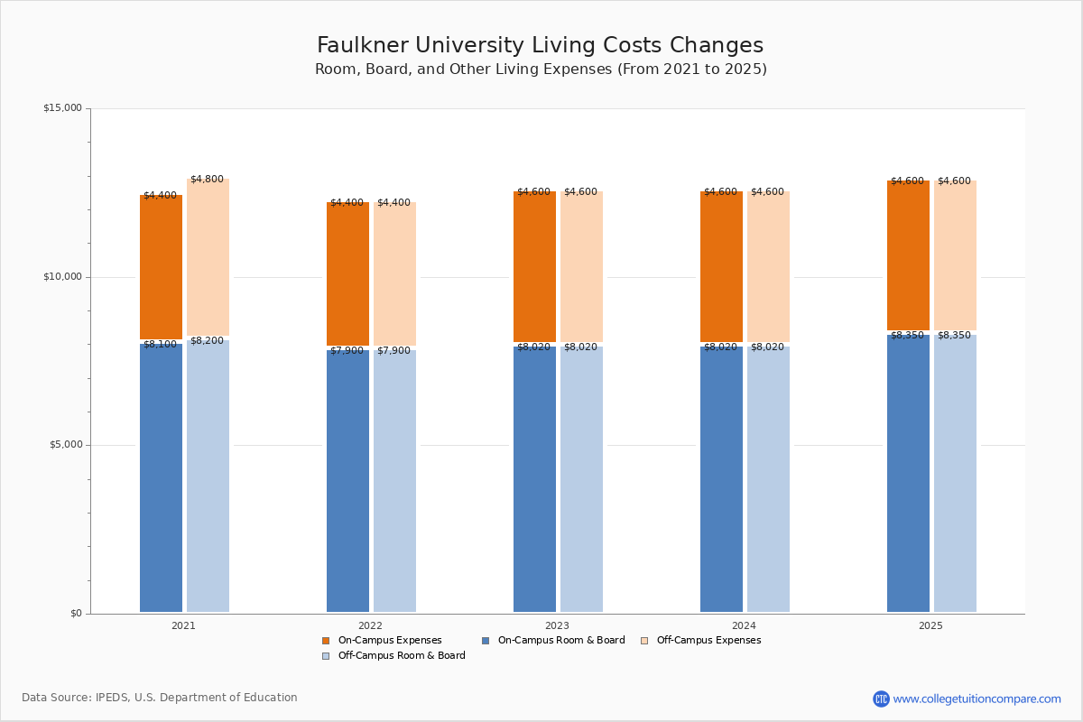 Faulkner University - Tuition & Fees, Net Price