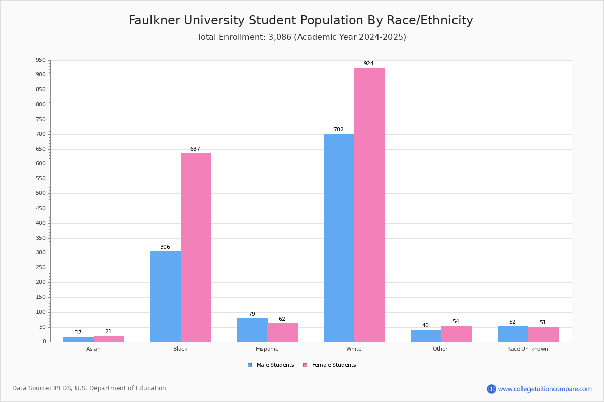 Faulkner University - Student Population and Demographics