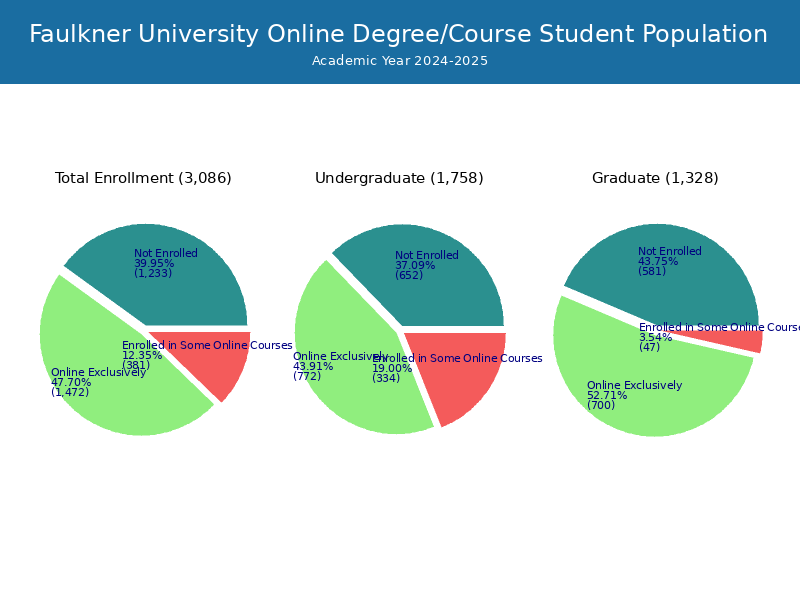Faulkner University - Student Population and Demographics