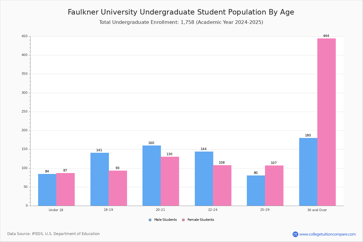 Faulkner University - Student Population and Demographics