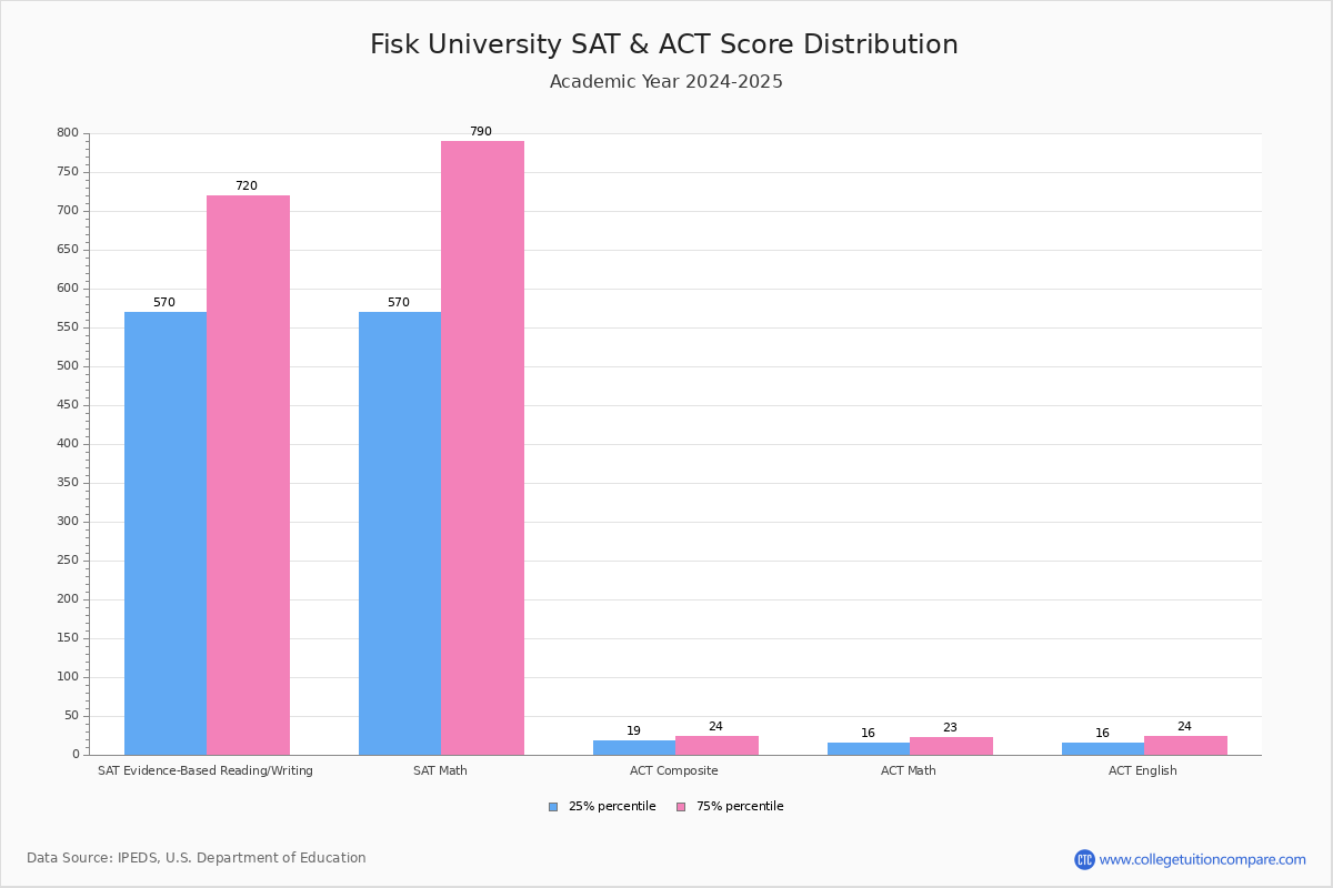 Fisk Acceptance Rate and SAT/ACT Scores