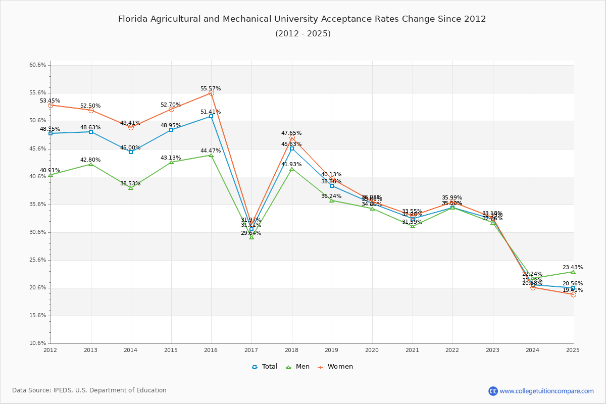 FAMU Acceptance Rate: Trends & Admission Statistics