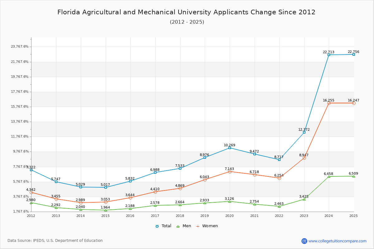 FAMU Acceptance Rate: Trends & Admission Statistics