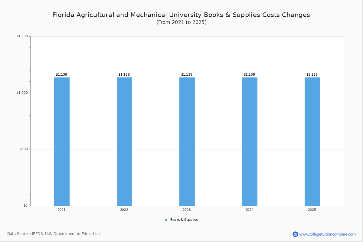 FAMU - Tuition & Fees, Net Price