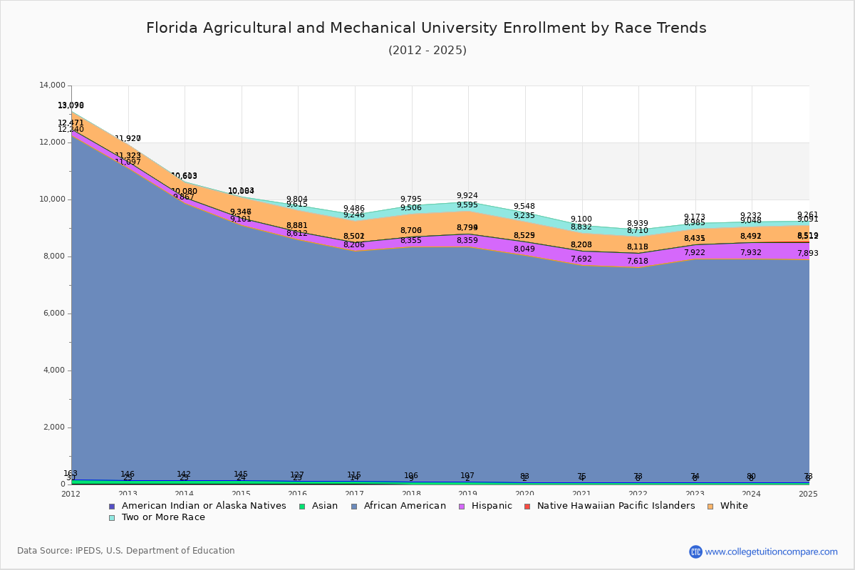 FAMU Enrollment Trends
