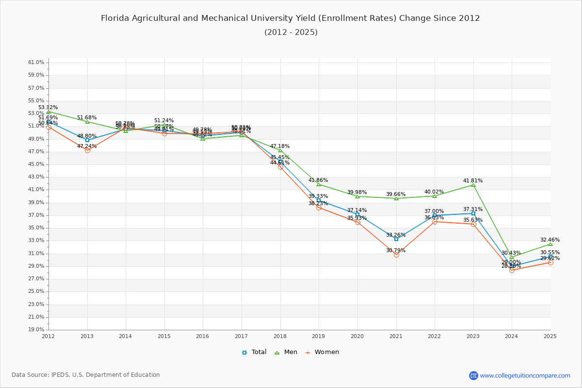 FAMU Acceptance Rate: Trends & Admission Statistics